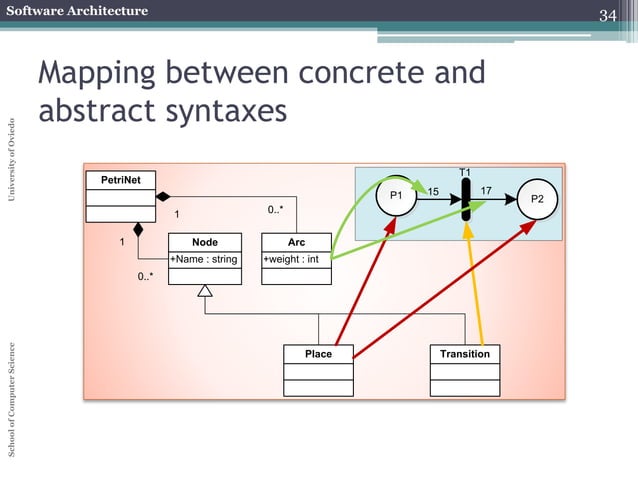 Introduction to architectures based on models, models and metamodels. model driven architecture ...