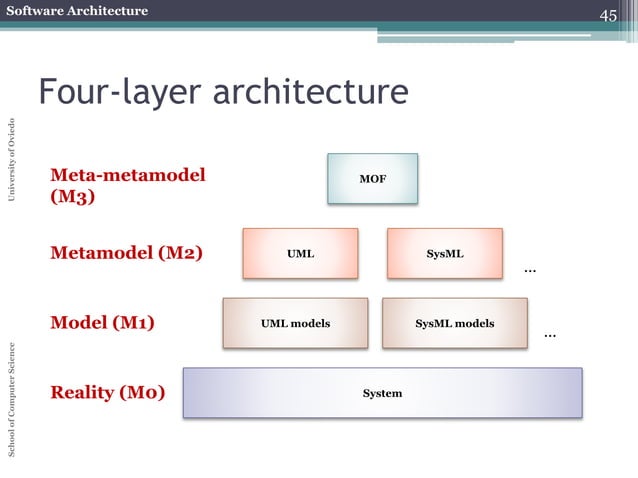 Introduction to architectures based on models, models and metamodels ...