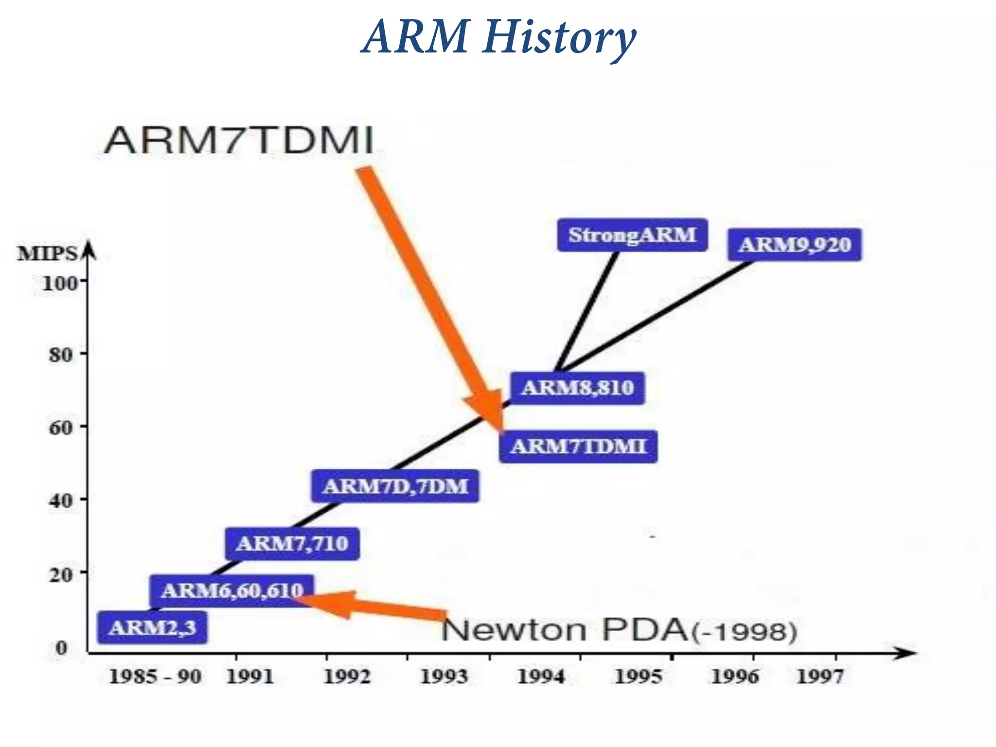 Introduction to arm architecture | PDF