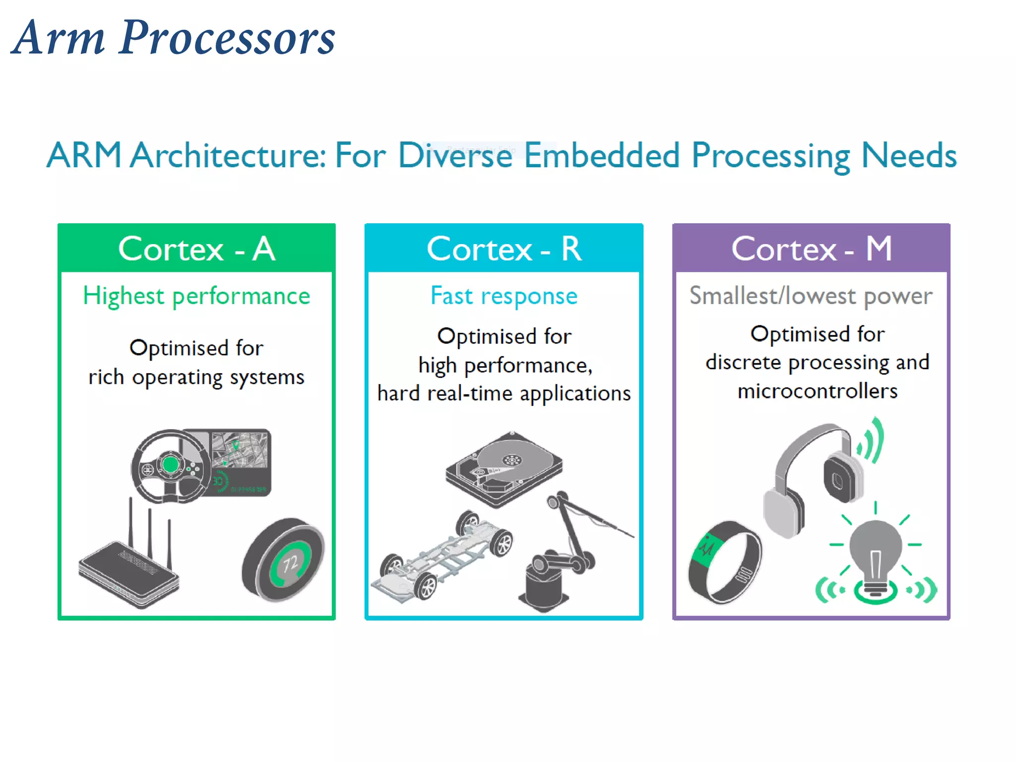 Introduction to arm architecture | PDF