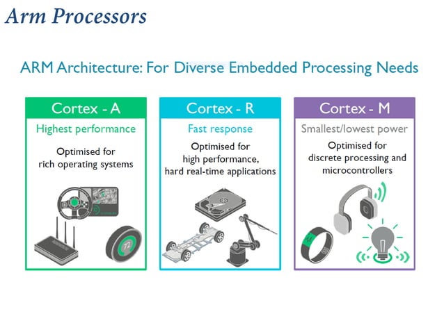Introduction to arm architecture | PDF
