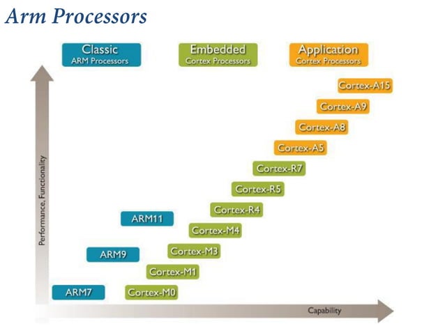 Introduction to arm architecture | PDF