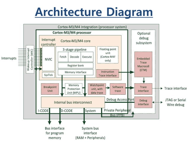 Introduction to arm architecture | PDF