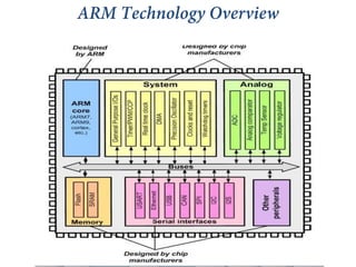 Introduction to arm architecture | PDF