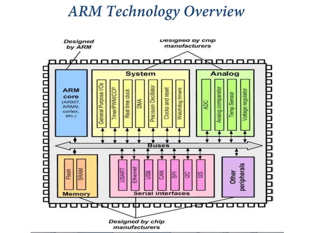 Introduction to arm architecture | PDF