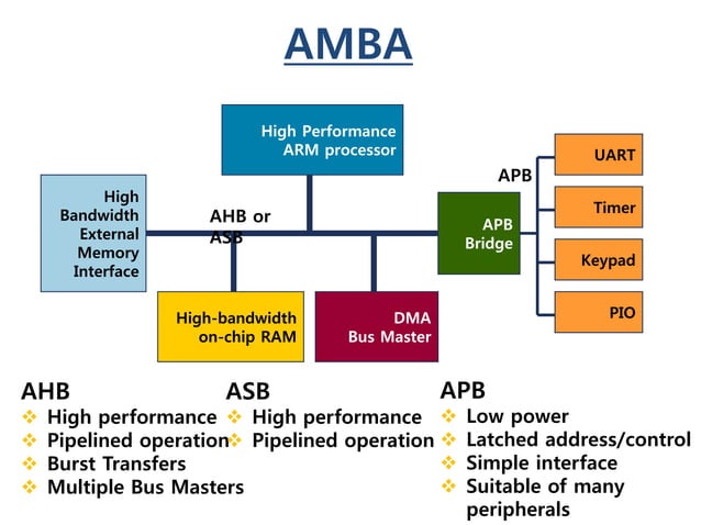 Introduction to arm architecture | PPT