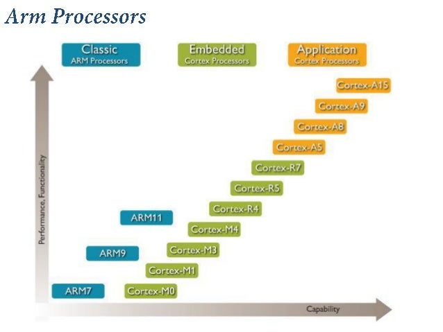Introduction to arm architecture