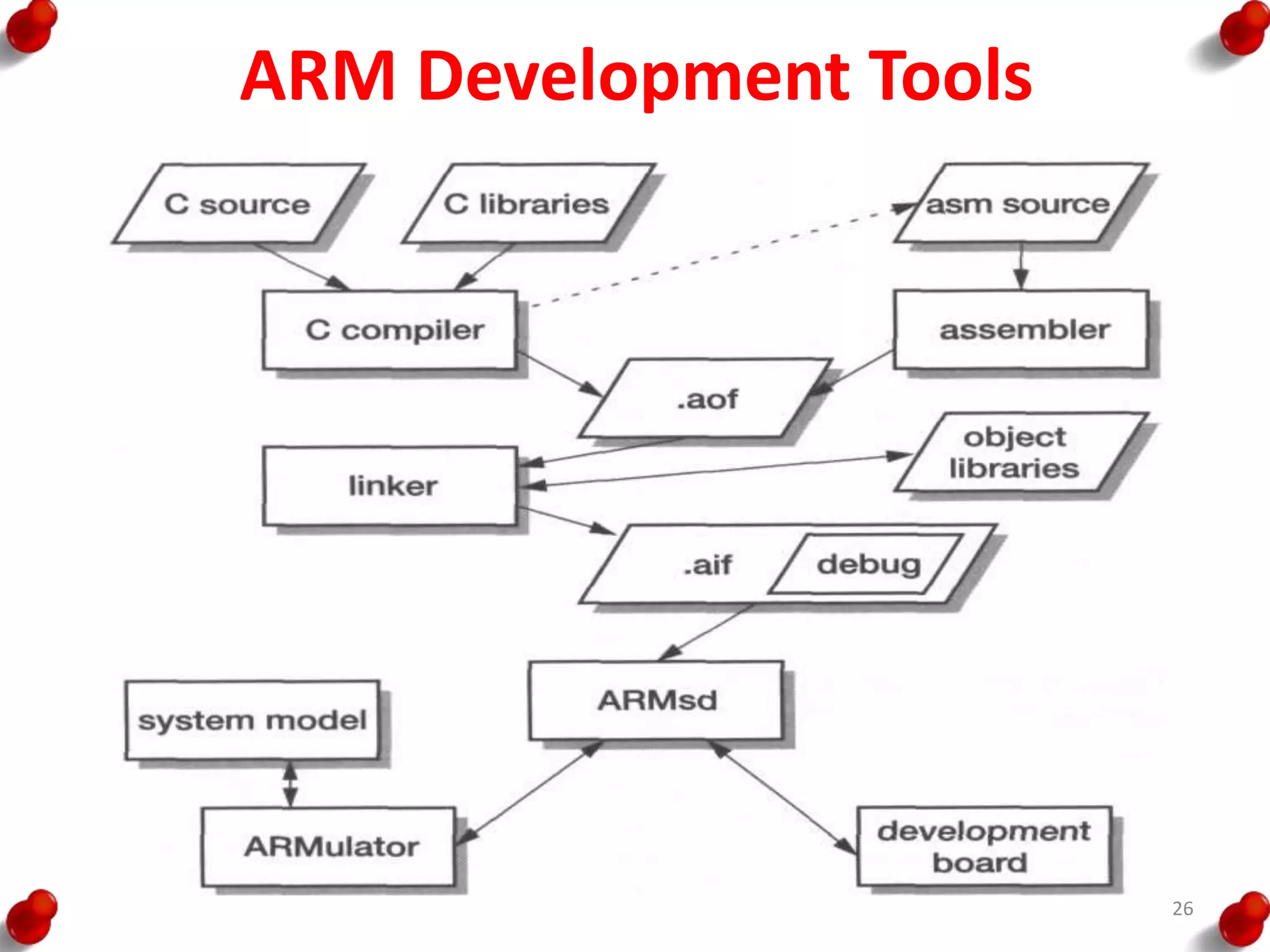 Introduction to arm processor | PPTX | Operating Systems | Computer Software and Applications
