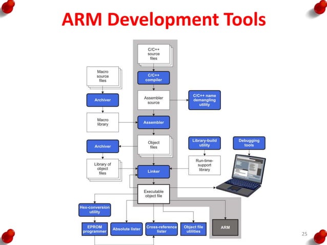 Introduction to arm processor | PPTX | Operating Systems | Computer Software and Applications