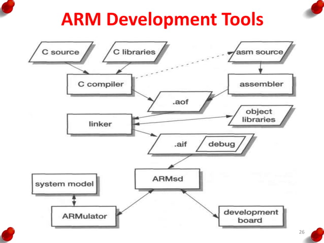 Introduction to arm processor | PPTX | Operating Systems | Computer ...