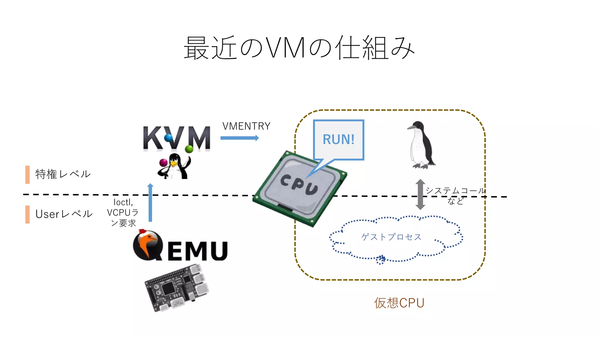 Introduction to arm virtualization | PPTX | Operating Systems | Computer Software and Applications
