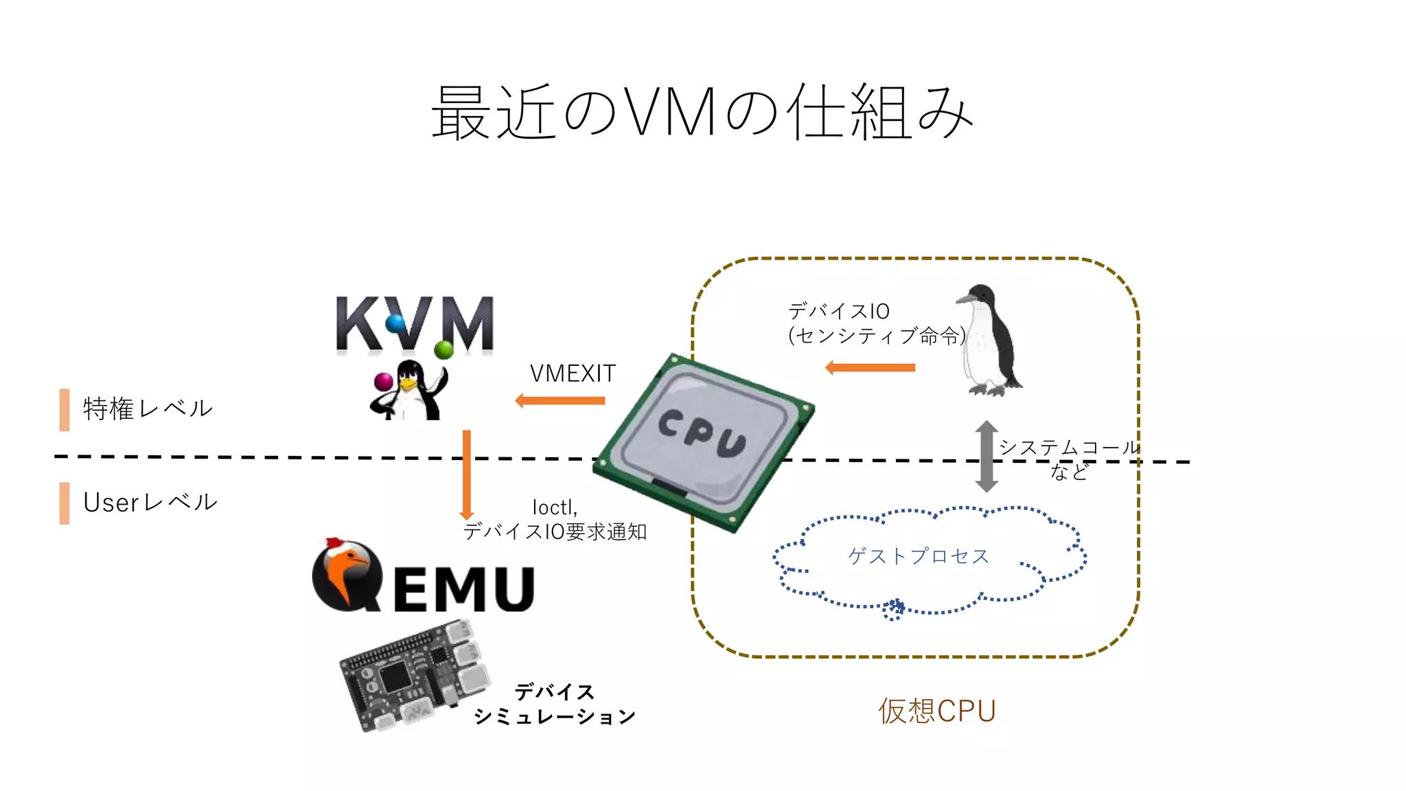 Introduction to arm virtualization | PPTX | Operating Systems ...