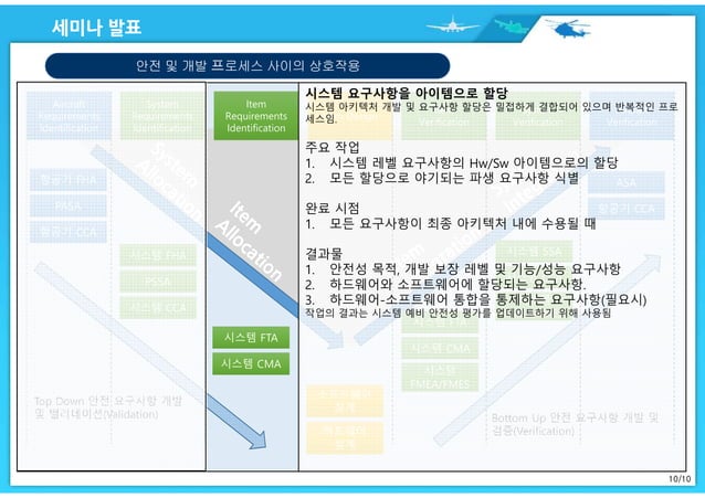 Introduction to arp4754a | PDF