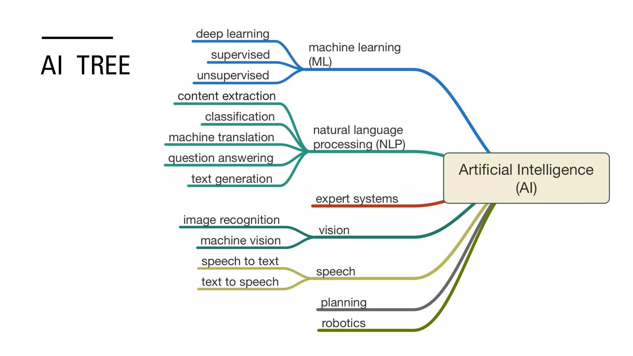 Introduction to artificial intelligence | PDF