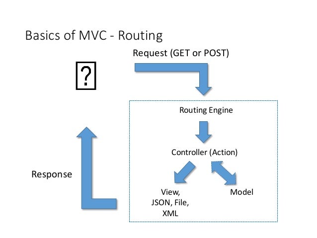 Introduction to ASP.NET MVC