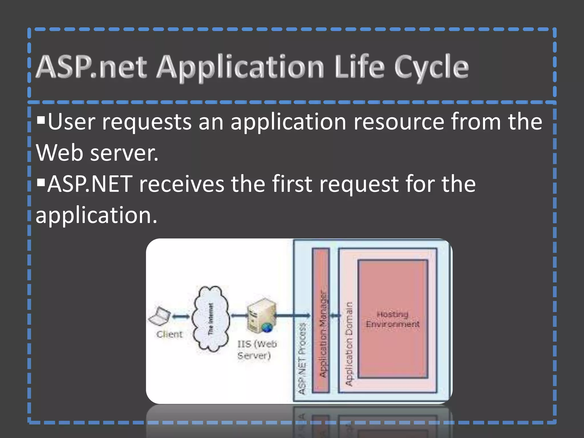Introduction to asp.net