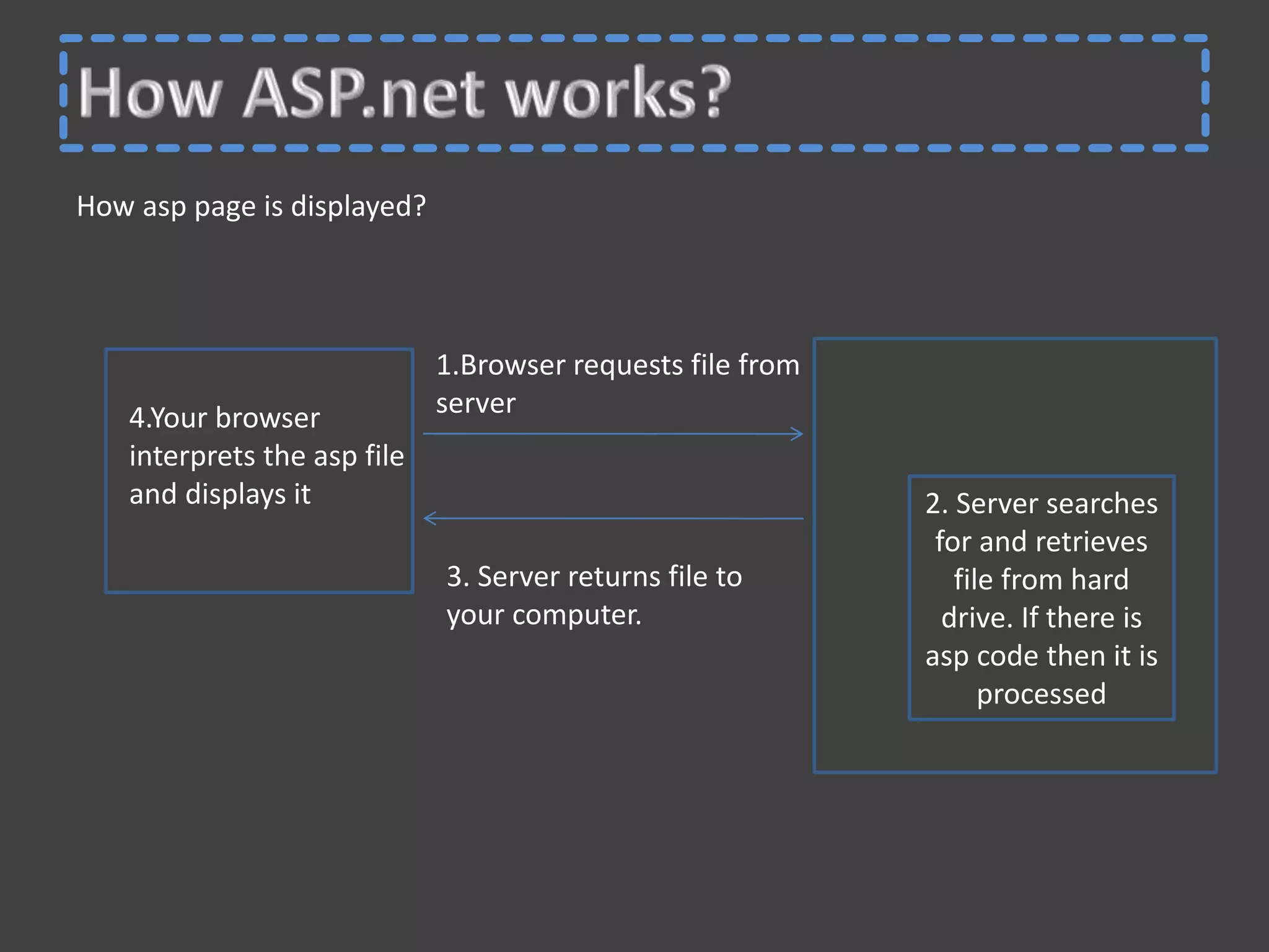 Introduction to asp.net
