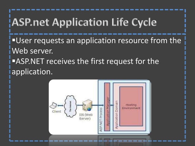 Introduction to asp.net