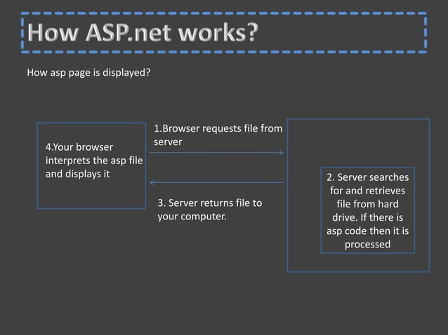 Introduction to asp.net