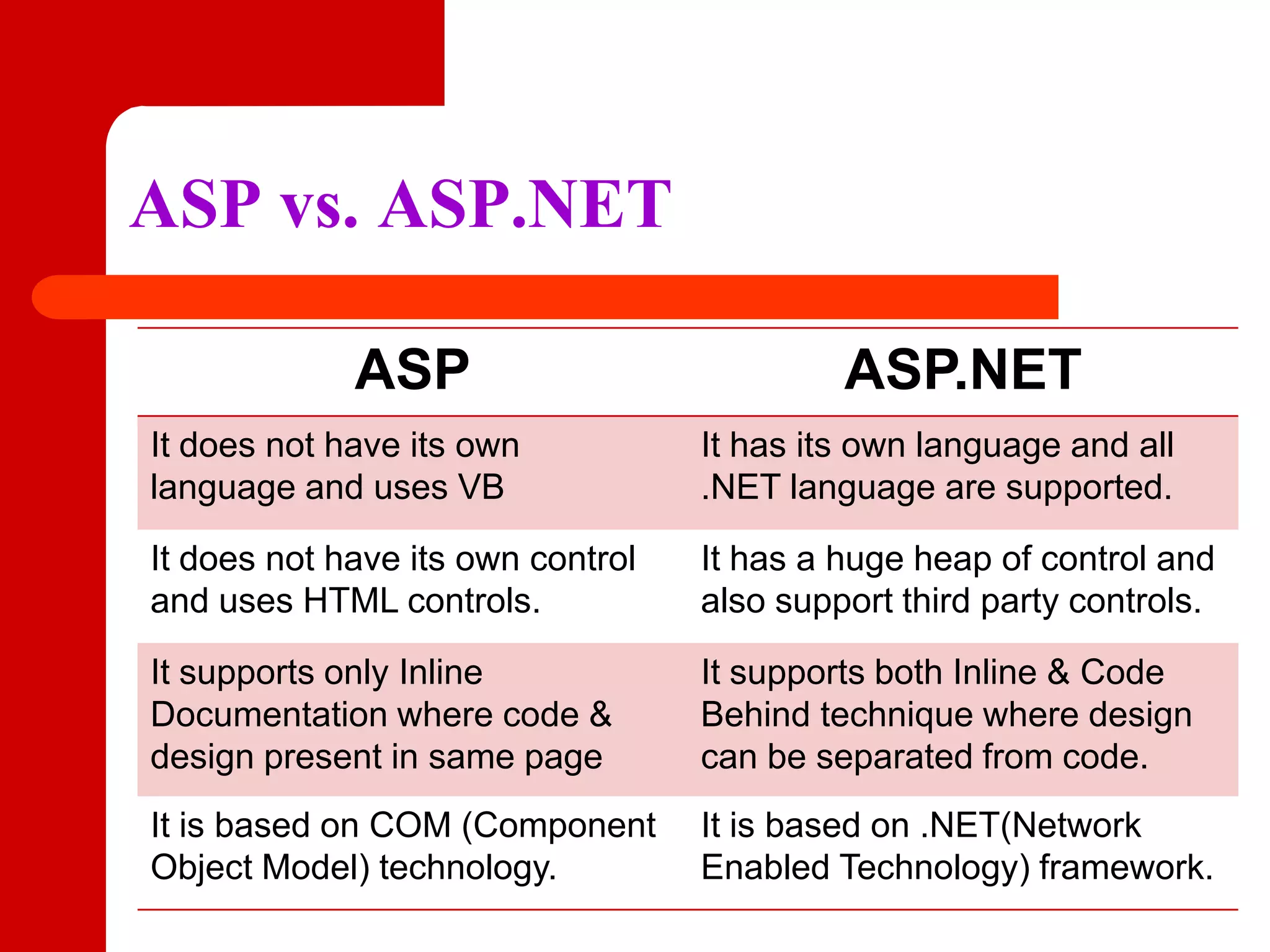 Introduction to asp.net