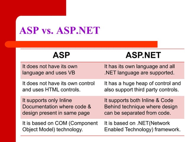 Introduction to asp.net
