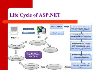 Introduction to asp.net
