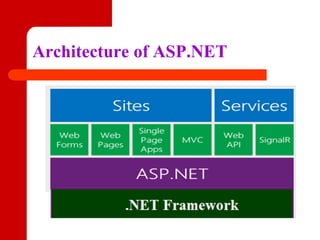 Introduction to asp.net
