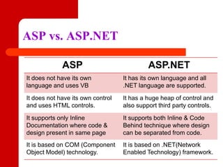 Introduction to asp.net