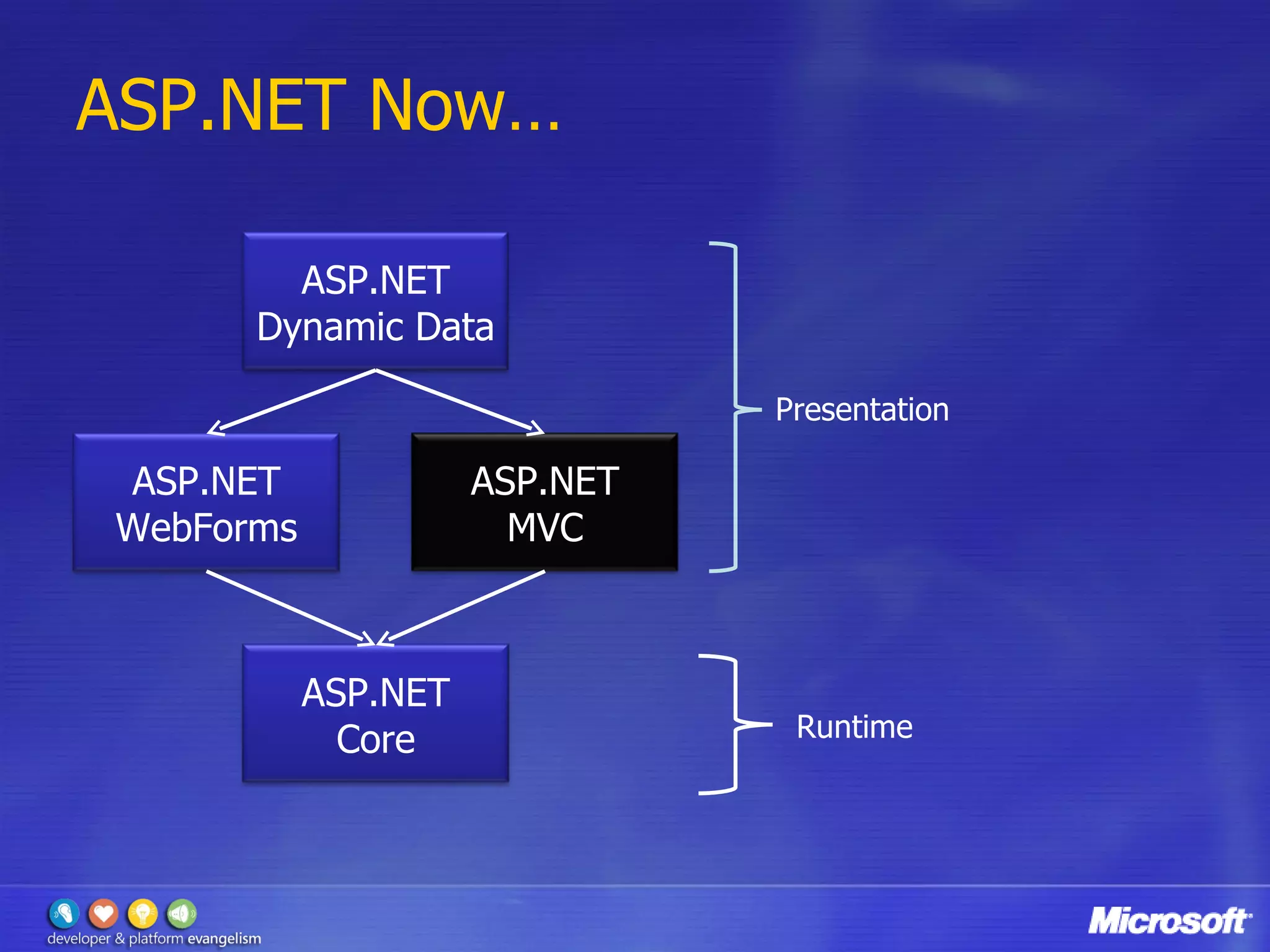 Introduction To Aspnet Mvc Ppt