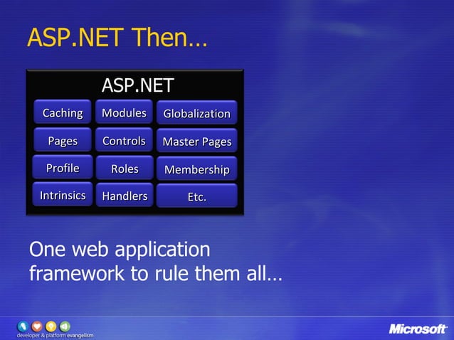 Introduction To Aspnet Mvc Ppt 5988
