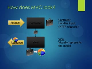 Introduction to asp.net mvc | PPT