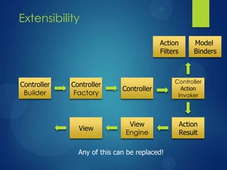 Introduction to asp.net mvc | PPT