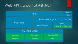 Introduction to asp.net web api | PPT