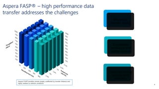 Introduction to Aspera Enterprise On Demand.PPTX | Internet | Computing