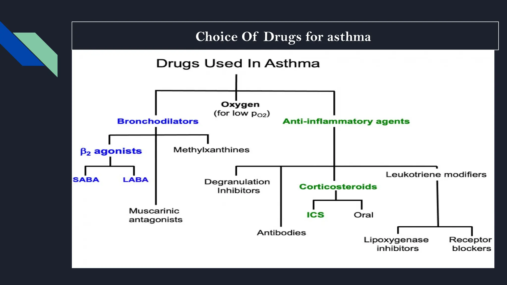 Introduction to Asthma , Pathology, Treatment , Choice of Drugs & Side ...