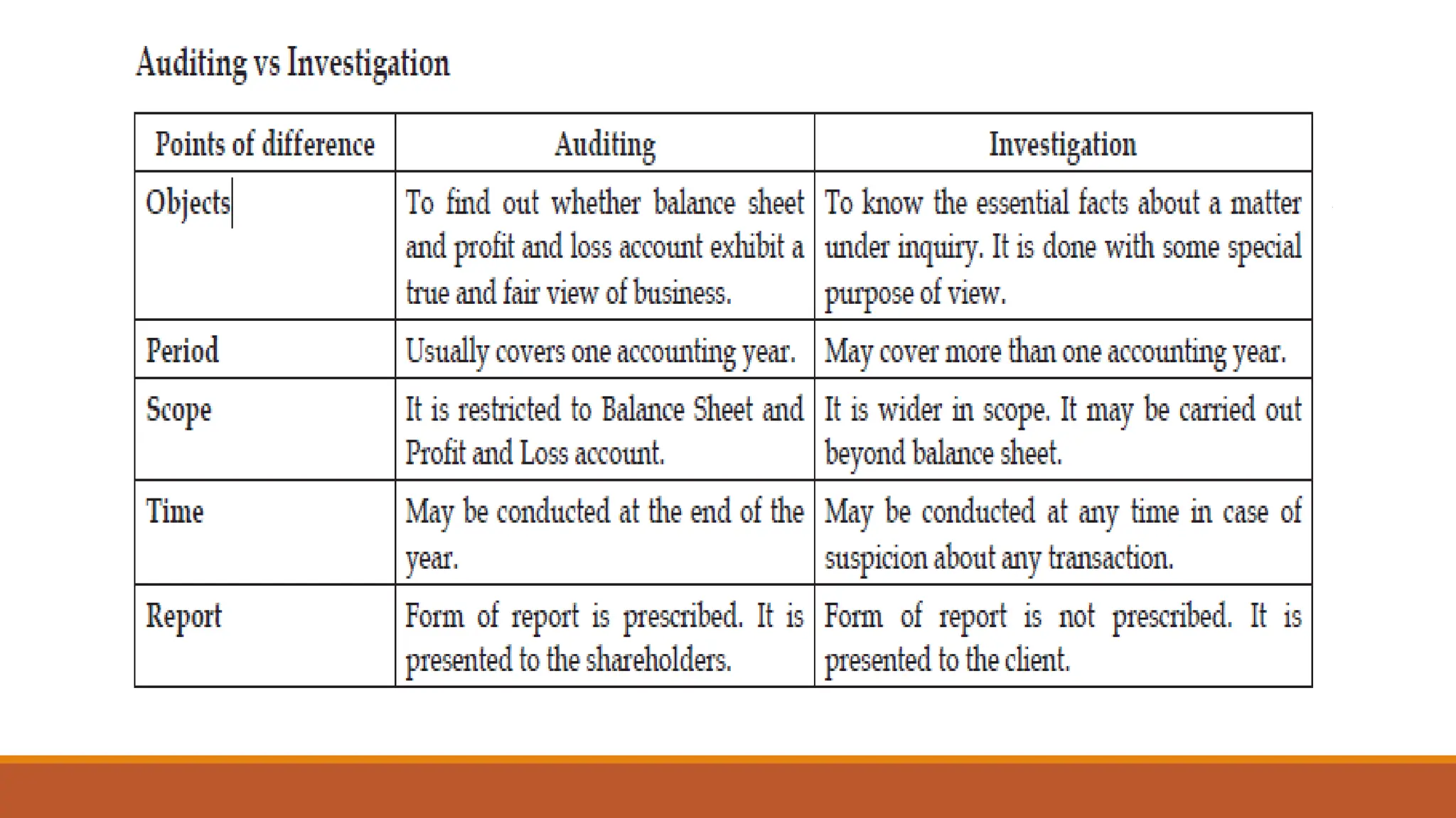 Introduction to Auditing, Objectives, Needs of Auditing, | PPTX