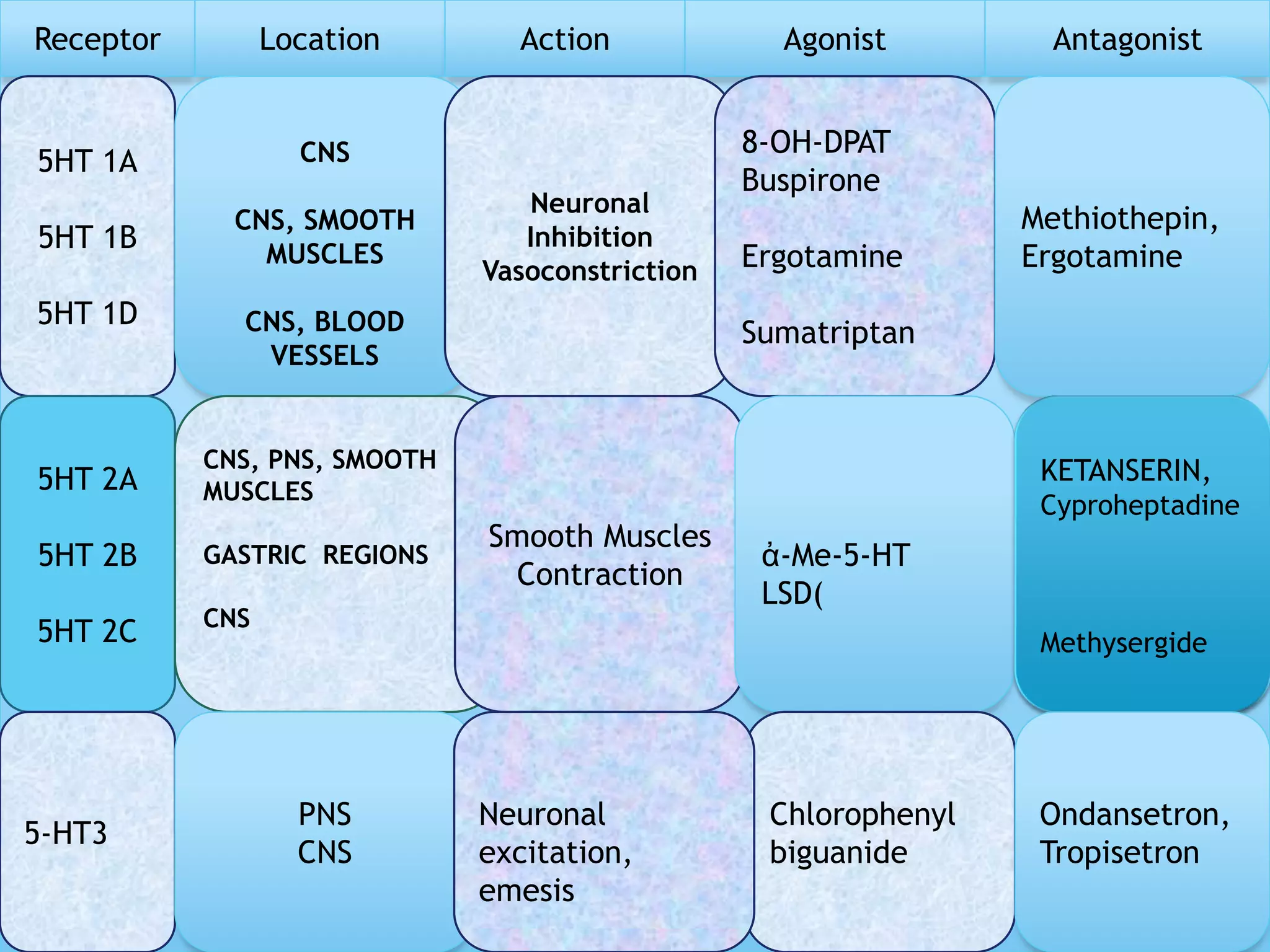 Introduction to autacoids and classification | PDF