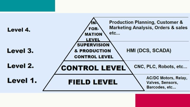 Introduction To Automation / Overview of Industrial Automation | PDF