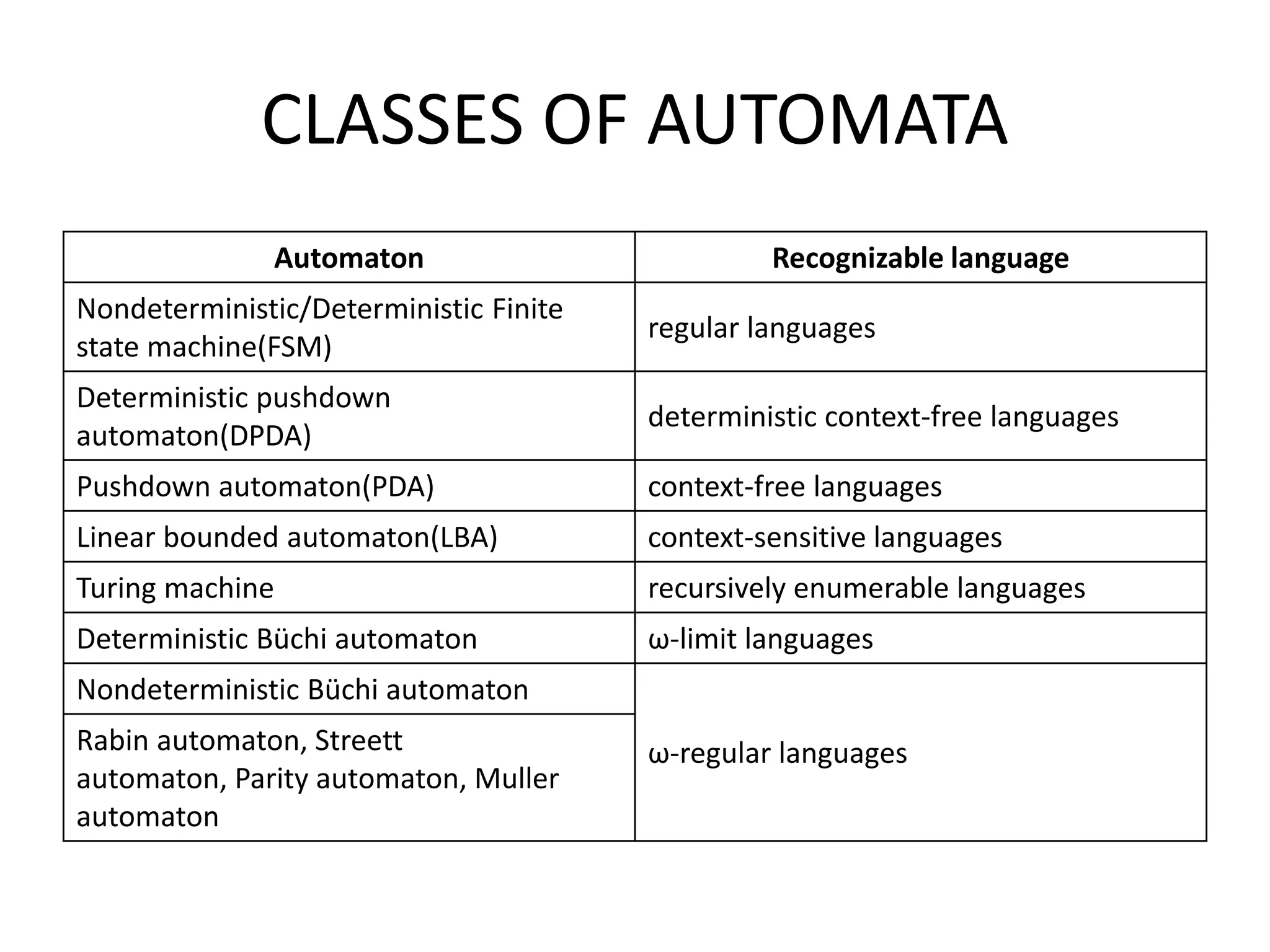 Introduction to automaton ppt | PPTX