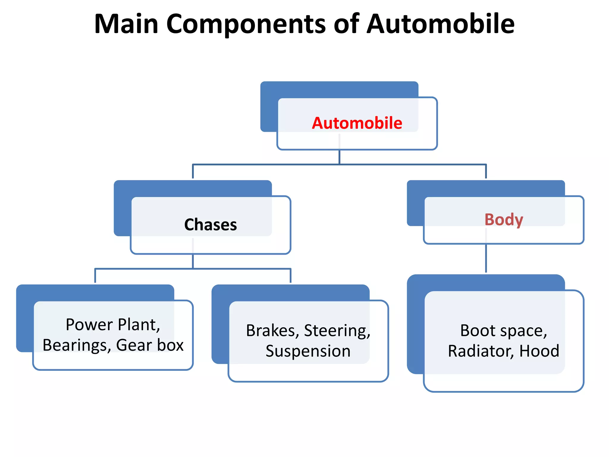 Introduction to automobile engg.pptx