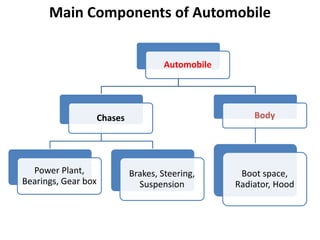 Introduction to automobile engg.pptx