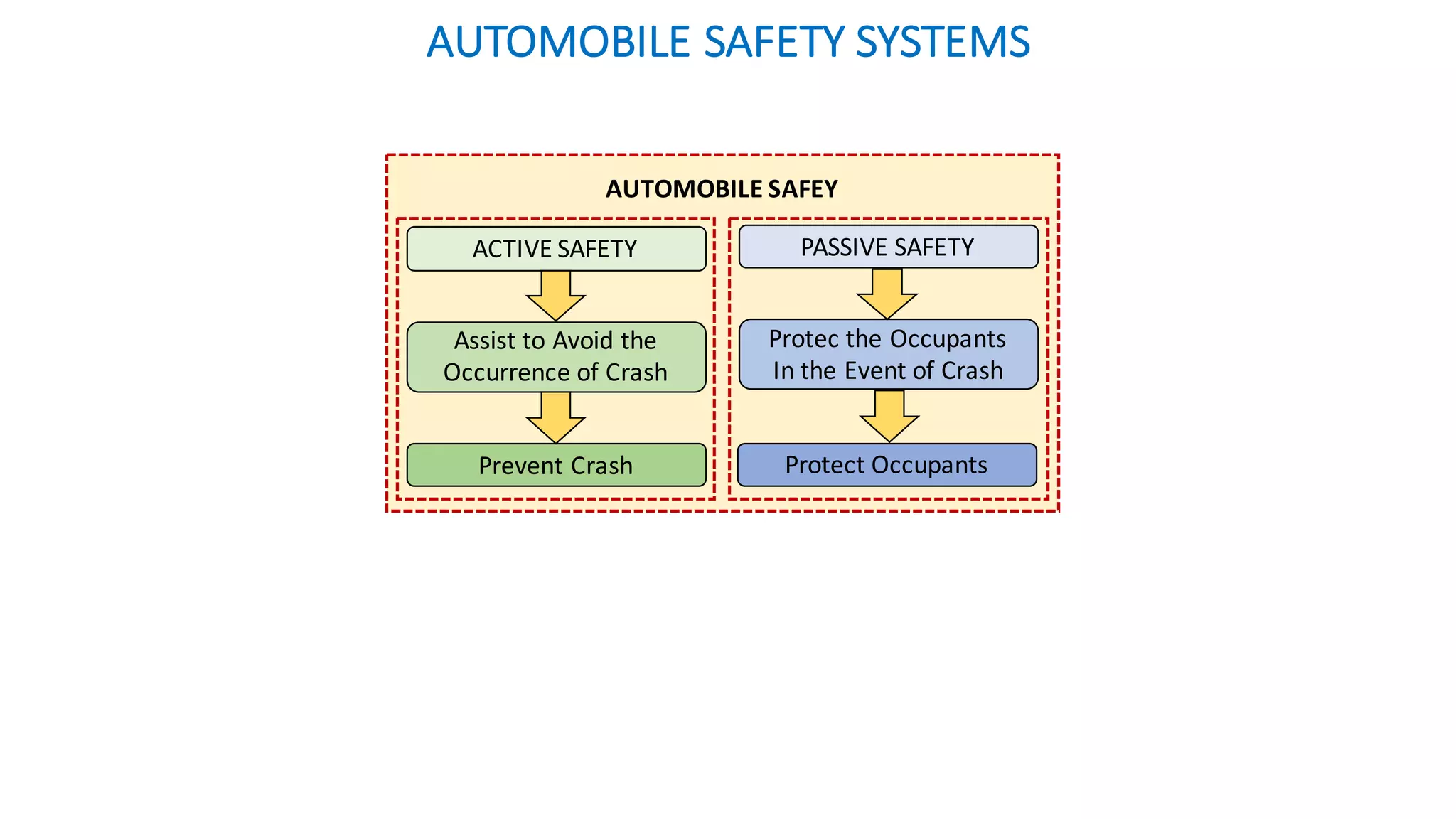 Introduction to Automotive Safety | PPT