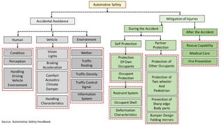 Introduction to Automotive Safety | PPT