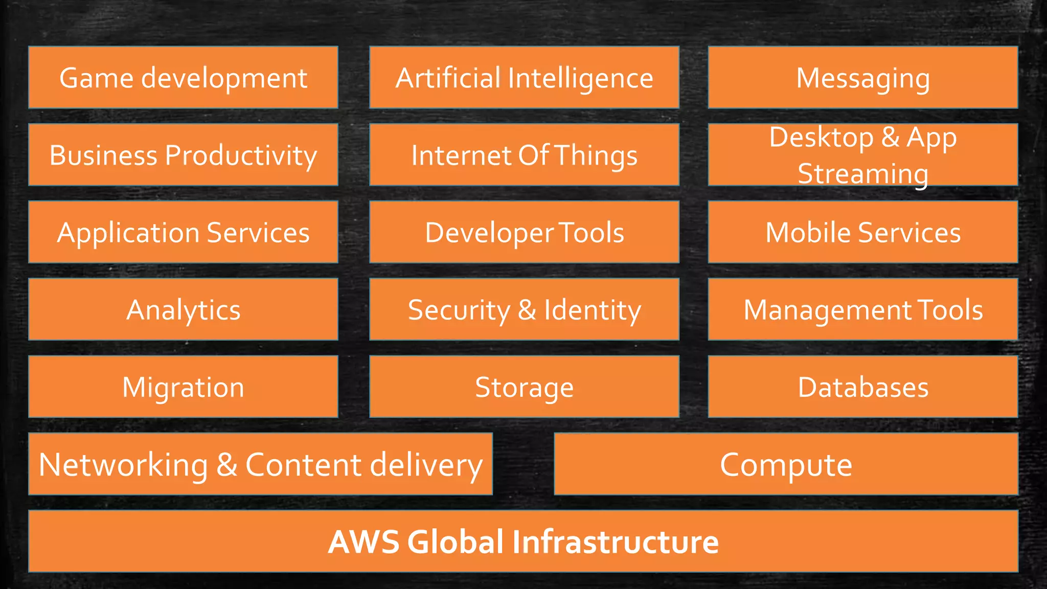 Introduction to aws | PPTX