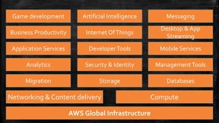 Introduction to aws | PPTX