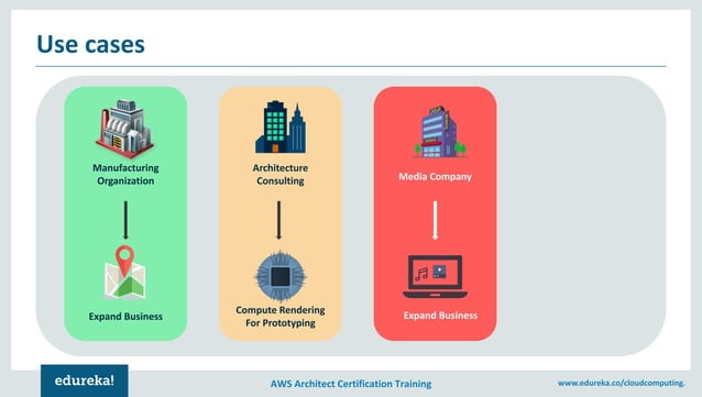 Introduction To Amazon Web Services | AWS Tutorial for Beginners | AWS Training Videos | Edureka ...