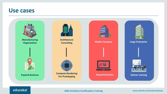 Introduction To Amazon Web Services | AWS Tutorial for Beginners | AWS Training Videos | Edureka ...