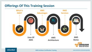 Introduction To Amazon Web Services | AWS Tutorial for Beginners | AWS Training Videos | Edureka ...