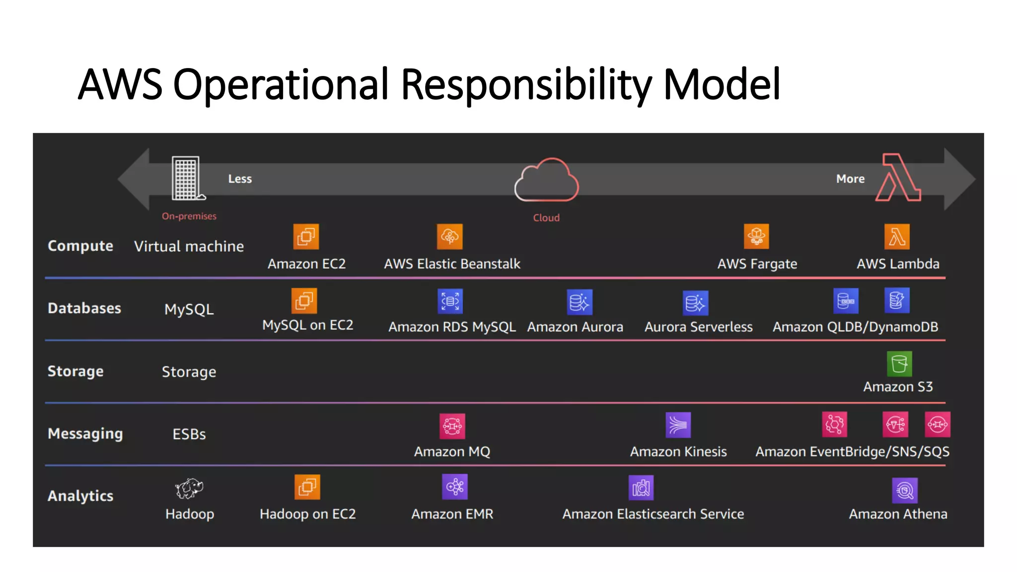 Introduction to AWS (Amazon Web Services) | PDF