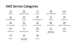 Introduction to AWS (Amazon Web Services) | PDF